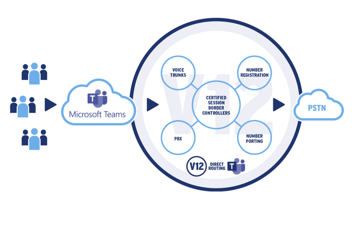 Teams Direct Routing - V12 Telecom | Voice | Data | Mobile