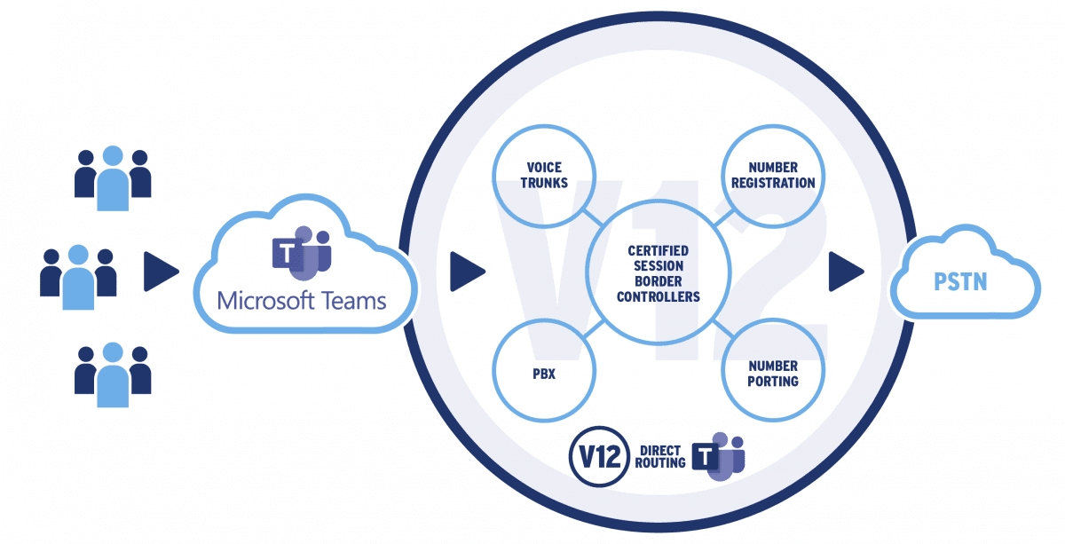 Teams Direct Routing | External Calling for Microsoft Teams