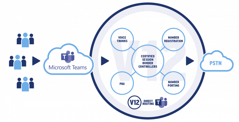 Teams Direct Routing | External Calling for Microsoft Teams